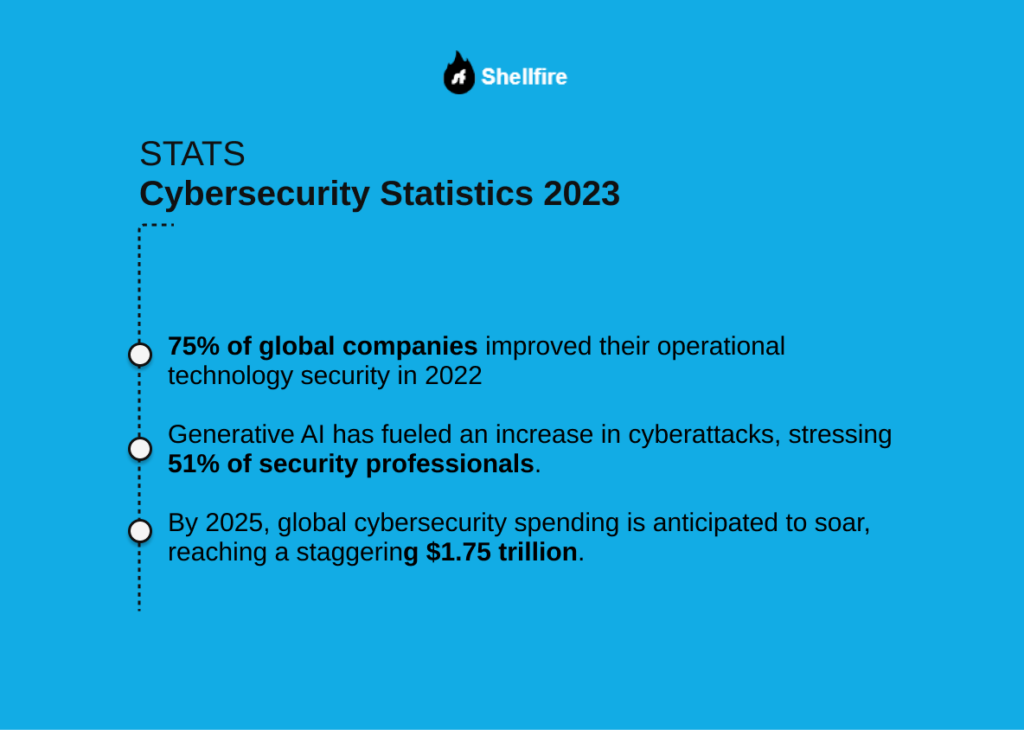 Cybersecurity Statistics, Trends and Accomplishments: 2023 - Shellfire Blog